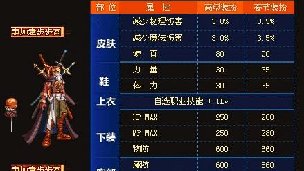 DNF: 2009-2018春节套盘点, 前四套才是经典之作!|经典之作|时装|经典_新浪新闻