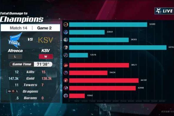 KSV让一追二战胜AFs保持领跑, 大水晶31血极限翻盘|水晶|极限|狮子狗_新浪新闻