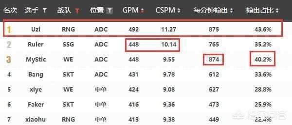 uzi和bang谁才是世界第一adc?|冠军|选手|参照物_新浪新闻