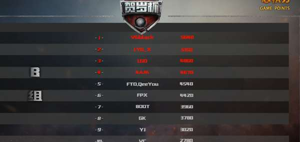 韦神祭猪头换天命圈？4AM成功挺进贺岁杯决赛