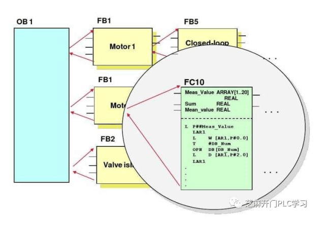 西门子S7-300/s7-400PLC的FC与FB的本质区别及BCD码|BCD|静态变量|西门子_新浪新闻