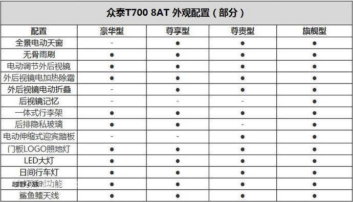 众泰T700 8AT车型配置曝光 动力参数不变