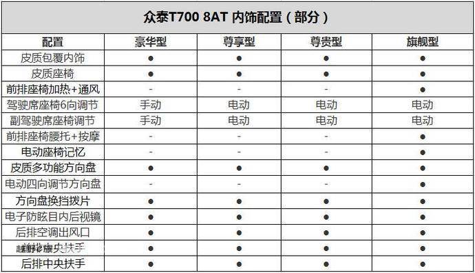 众泰T700 8AT车型配置曝光 动力参数不变