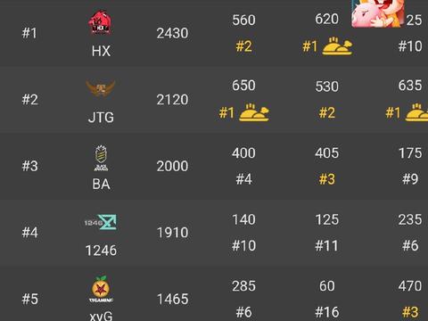 斗鱼黄金赛：败者组HX拿第一晋级总决赛 IFTY最终被淘汰|败者|总决赛|晋级_新浪新闻