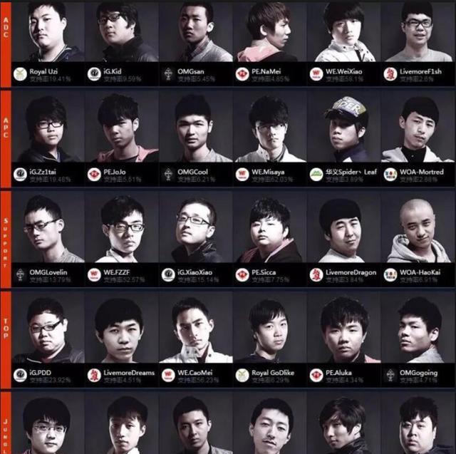 一张图告诉你巅峰时期WE人气有多可怕! UZI、PDD都无法撼动!|支持率|巅峰|厂长_新浪新闻