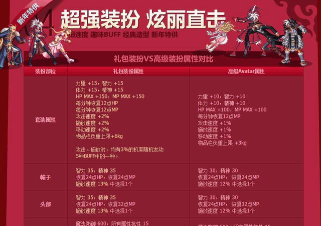 DNF史上绝无仅有的礼包, 传说中的688礼包, 此后再无688|礼包|称号|属性_新浪新闻