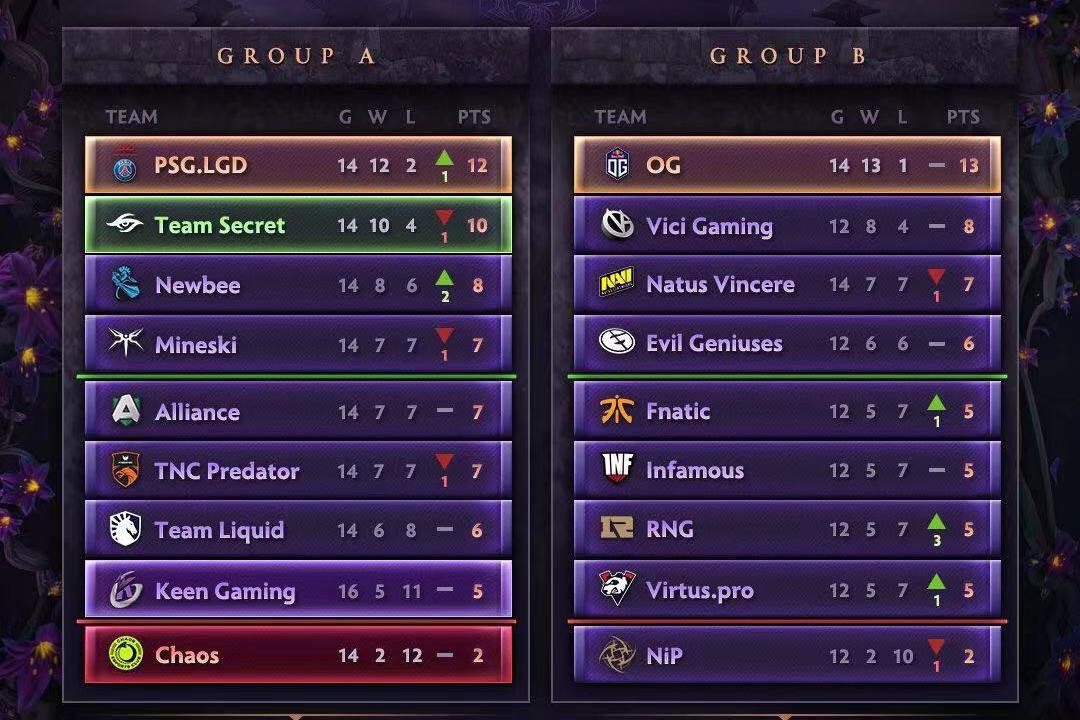 DOTA2：Ti9第三日回顾！中国战队全部进军主舞台，LGD小组第一|战队|主舞台|小组_新浪新闻