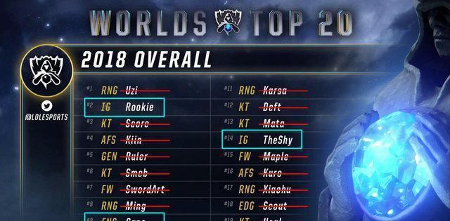 拳头官方最强毒奶：TOP20选手近乎凉透，iG成为S8最大夺冠热门|拳头|选手|战队_新浪新闻