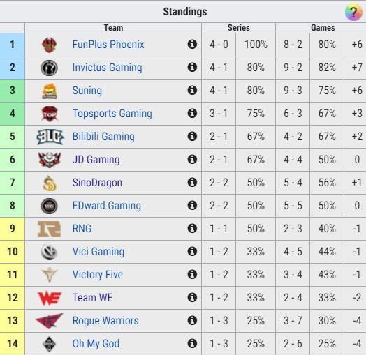 S9赛季LOL各大赛区最新战况：LPL实力大涨，LMS已成全球最弱？|赛区|队伍|战绩_新浪新闻