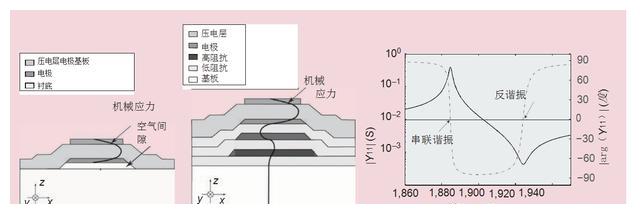BAW滤波器中的组件和BAW滤波器
