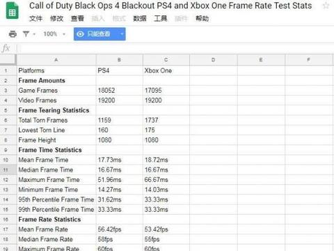 《COD15》PS4/Xb1帧率测试 两个平台掉帧都很频繁|COD15|测试|分辨率_新浪新闻