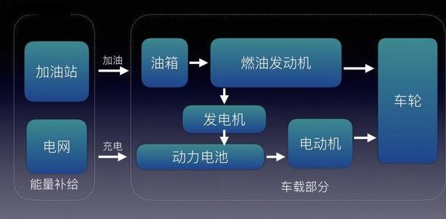电动汽车买哪种？BEV、HEV、PHEV、EREV、FCV……