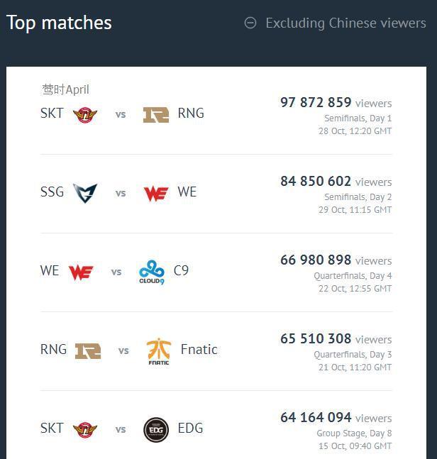 s7总决赛居然有一亿中国观众，国内爱电竞粉丝不少|电竞|英雄联盟|观众_新浪新闻