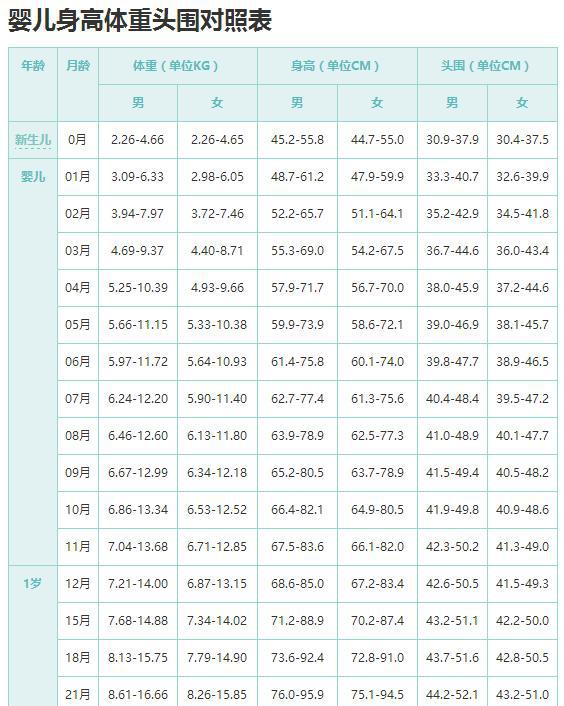 儿童身高体重头围表 最新儿童身高体重标准表 随意云