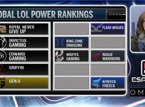 为什么在没有Uzi的情况下，ESPN还是将RNG排在了榜首之位？|榜首|姿态|阵容_新浪新闻