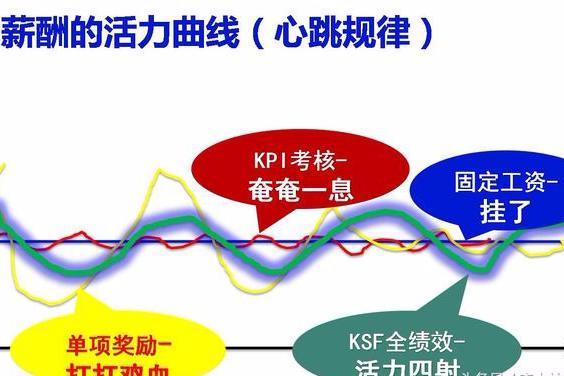 固定工资可以打破吗？KPI效果不好，KSF与PPV模式很管用！|工资|管理者|经营者_新浪新闻