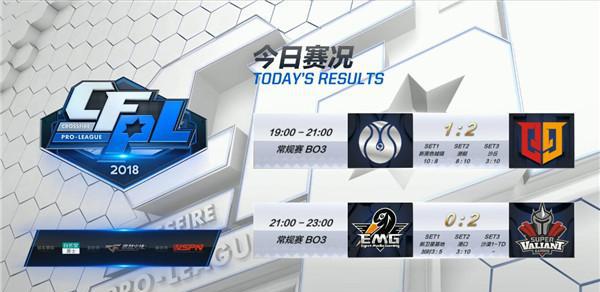 CFPL综述 强势依旧 SV、Q9火力全开击败对手|火力全开|战队|比分_新浪新闻