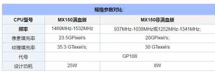 轻薄本MX150显卡有满血版和非满血版，区别在哪？性能怎么样？