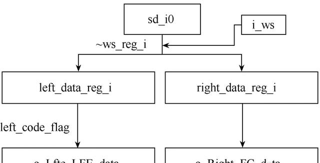 完整传输音频数据的I2S处理电路|指针|异步|传输_新浪新闻