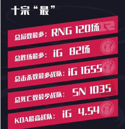 LPL2018年回顾，IG成赢场最多的战队，RNG的这个记录难以打破|战队|选手|强悍_新浪新闻