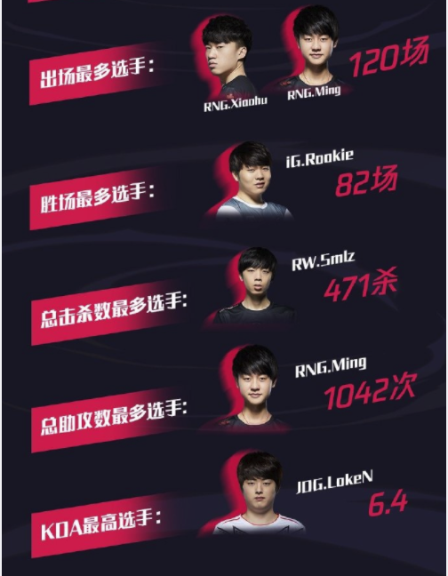 LPL2018年回顾，IG成赢场最多的战队，RNG的这个记录难以打破|战队|选手|强悍_新浪新闻