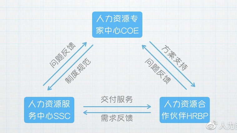 一篇文章读懂人力资源三支柱体系（COE・BP・SSC）|HR_新浪新闻
