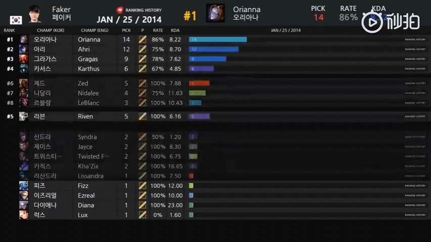 Faker职业生涯排位英雄选择/胜率/KDA动态统计表|统计表|胜率|动态_新浪新闻
