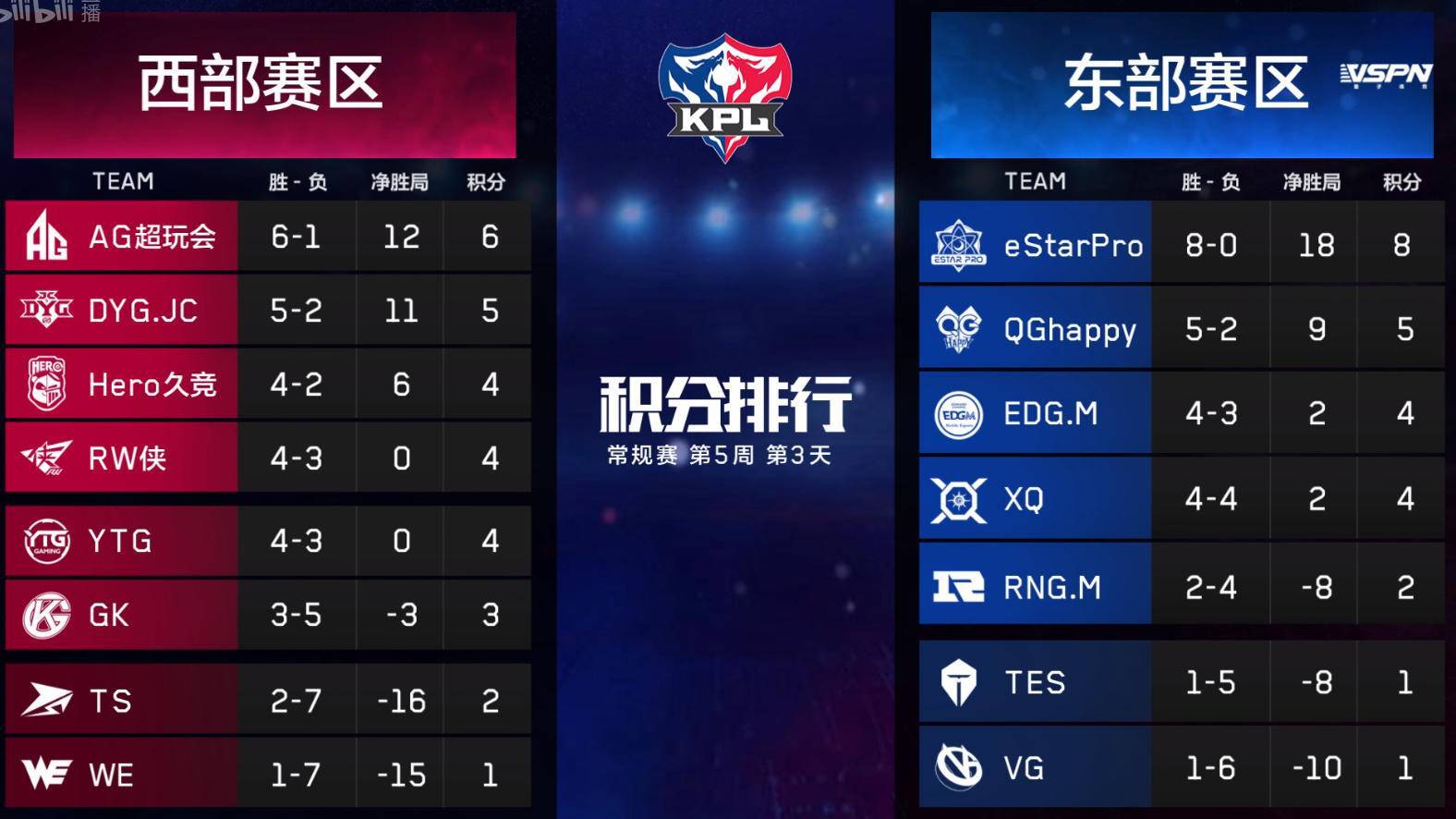 王者荣耀KPL击杀排行：AG一诺115击杀，反超花海只是时间问题？