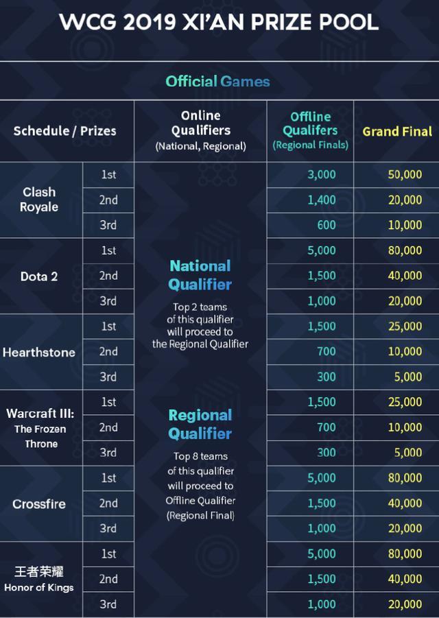 魔兽争霸3：WCG奖金公布，网友担忧Dota2无队参加！