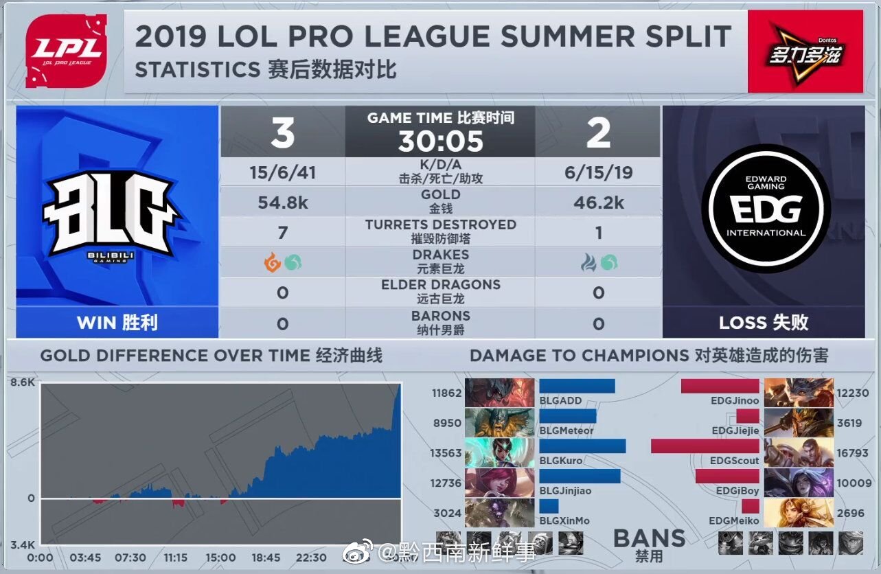 4396-3619=777致敬厂长！没有厂长的EDG最终难顶|厂长|致敬|时代_新浪新闻