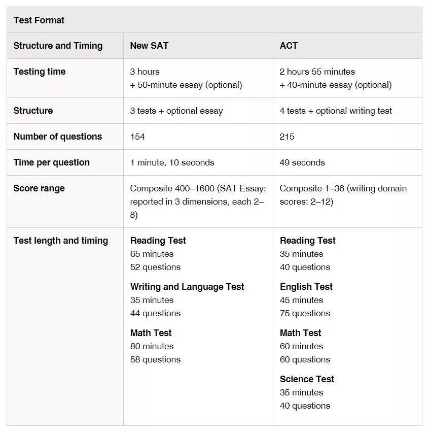 韩冰：SAT和ACT考试该如何选择？（2019版）