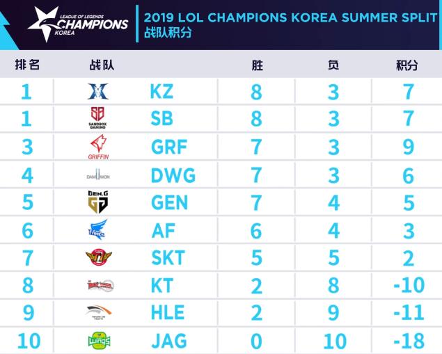 英雄联盟：KZ登顶LCK，Deft采访霸气外露