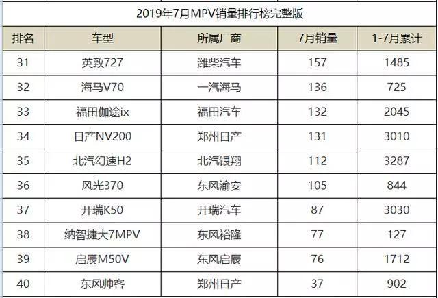 7月份MPV销量排行，别克GL8斩获冠军，宝骏730再度崛起