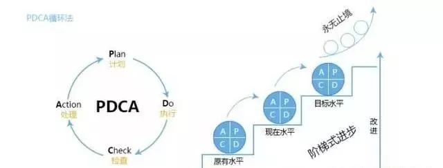 PDCA循环、SDCA循环双轨改善，威力无穷！|标准化|循环|标准_新浪新闻