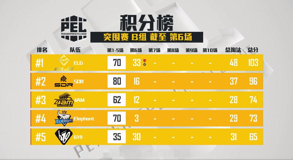 和平精英PEL，4AM、ELG吃鸡上瘾？毕竟是吃鸡大户签约队伍|虎牙|吃鸡|比赛_新浪新闻