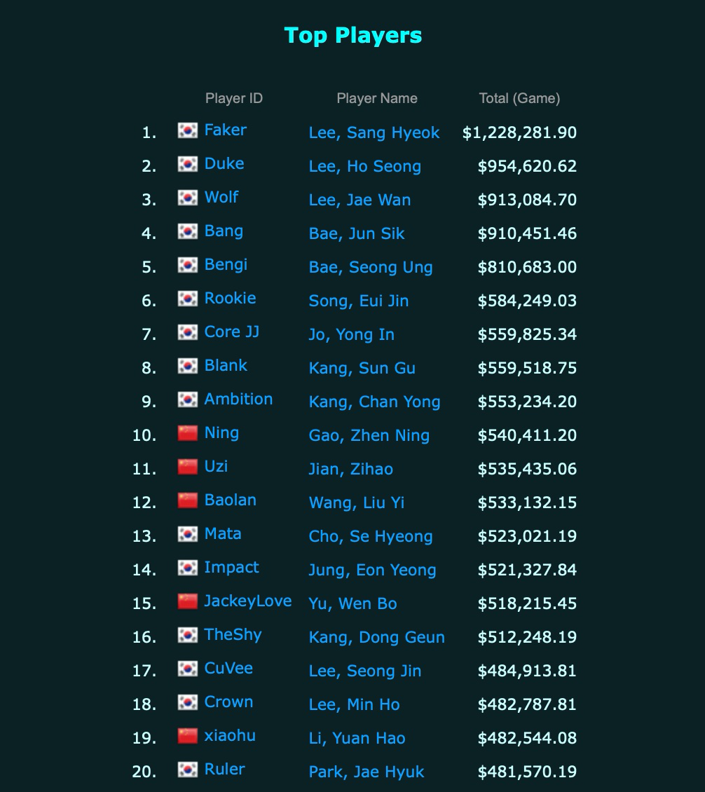 FPX夺冠后，获得S9初始奖金83万美元占比近4成，而历史最高是IG|初始|奖金|夺冠_新浪新闻