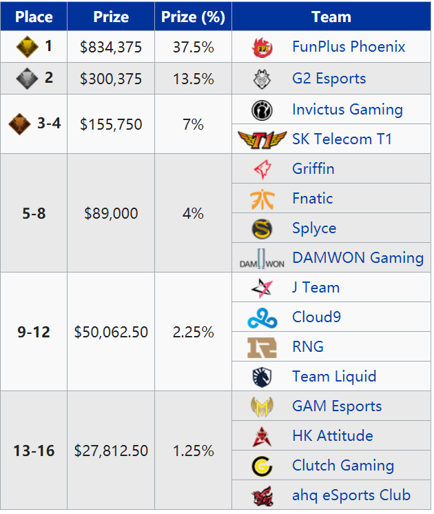 FPX夺冠后，获得S9初始奖金83万美元占比近4成，而历史最高是IG|初始|奖金|夺冠_新浪新闻