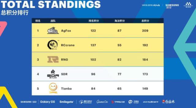 和平精英PEL：Agfox、Wefun为何成夺冠热门？看这成绩就知道了