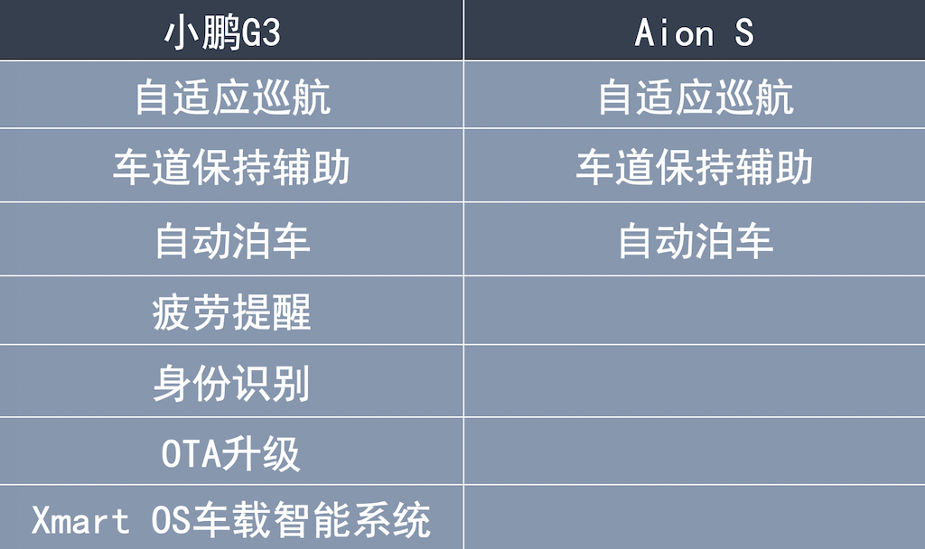 20万预算 500+续航 小鹏G3、Aion S谁更值得买？-新浪汽车