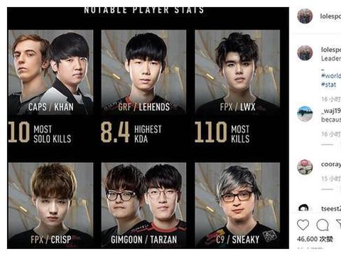 S9数据之最：Lwx击杀王 Crisp助攻王|助攻王|击杀|数据_新浪新闻