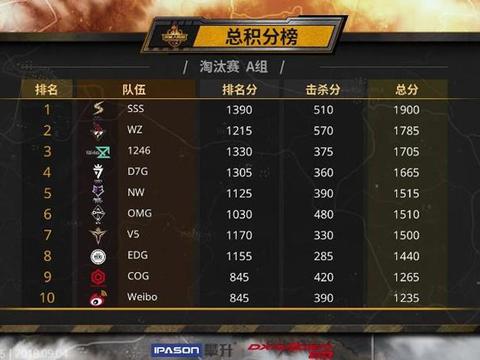 斗鱼黄金赛，NB211带领SSS拿到第一，OMG零吃鸡排名第六|黄金赛|战队|斗鱼_新浪新闻