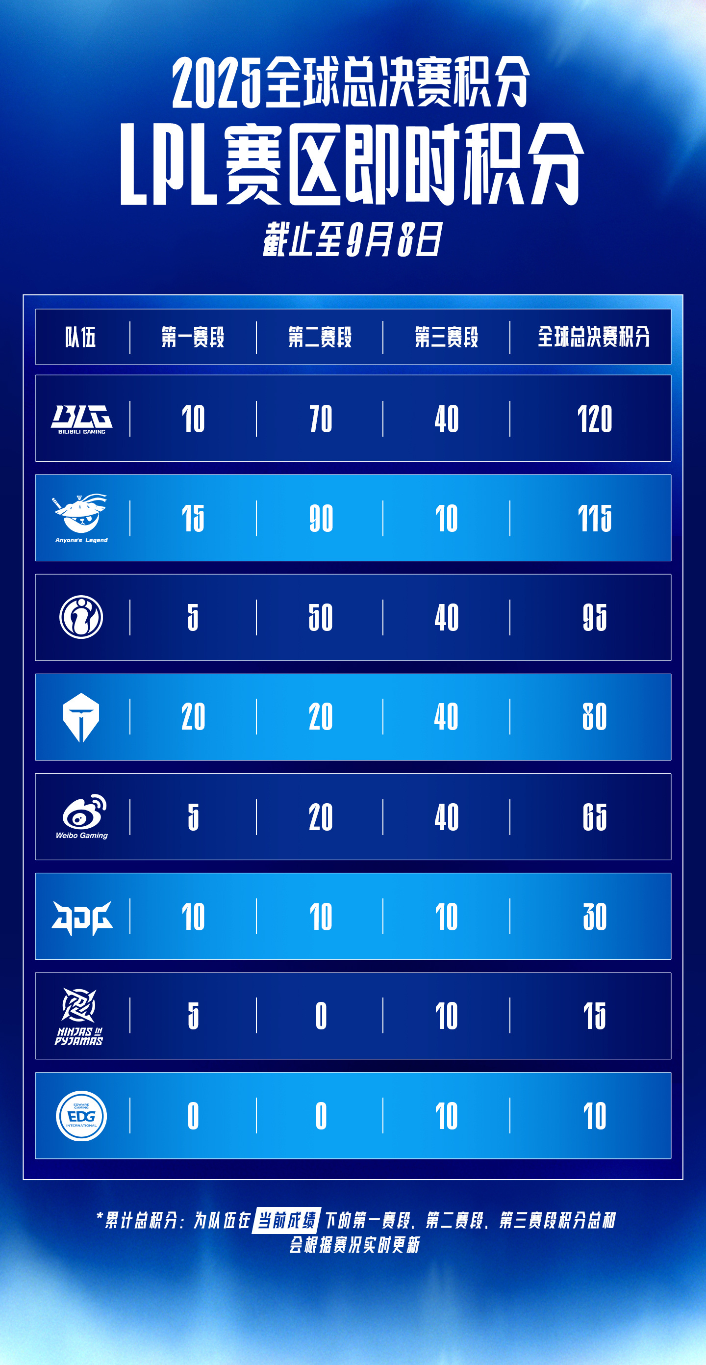 2025LPL全球总决赛积分榜出炉，BLG以120分领跑|blg|积分榜|lpl_新浪新闻