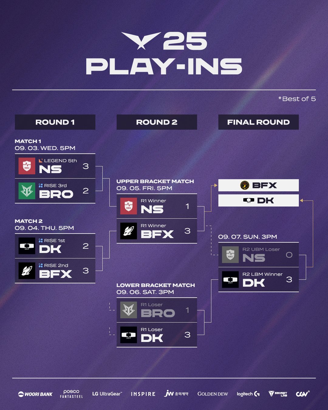 2025LCK季后赛9月3日开战，BFX、DK晋级T1选择DK_综合体育_新浪竞技风暴_新浪网