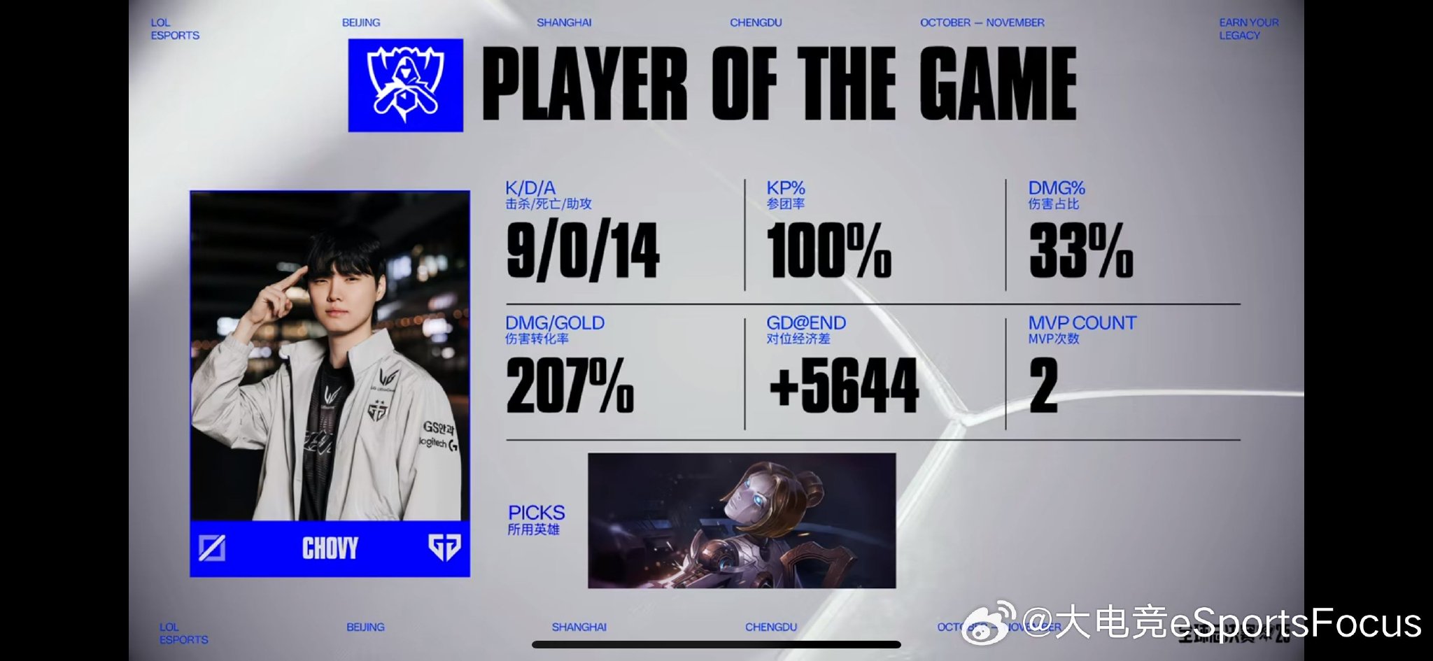 Chovy发条表现亮眼助GEN战胜T1|发条|T1|MVP_新浪新闻