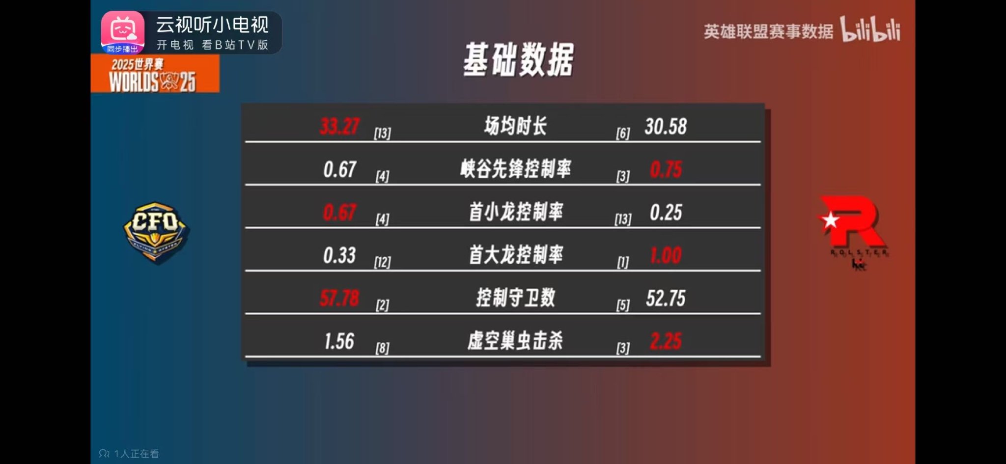 CFO对战KT世界赛数据前瞻|英雄联盟|B站_新浪新闻