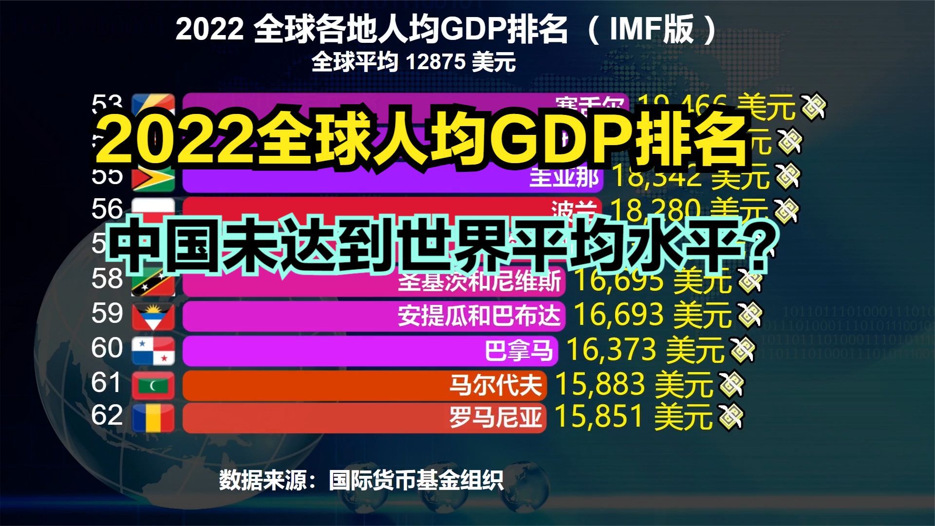 IMF发布2022全球人均GDP排名！印度垫底，美国第7，中国第几？_新浪新闻