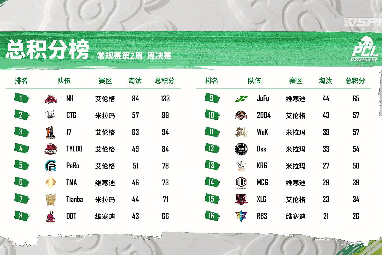 PCL总积分：NH一骑绝尘天霸尚有机会，4am与iFTY压力很大|一骑绝尘|天霸|积分_新浪新闻