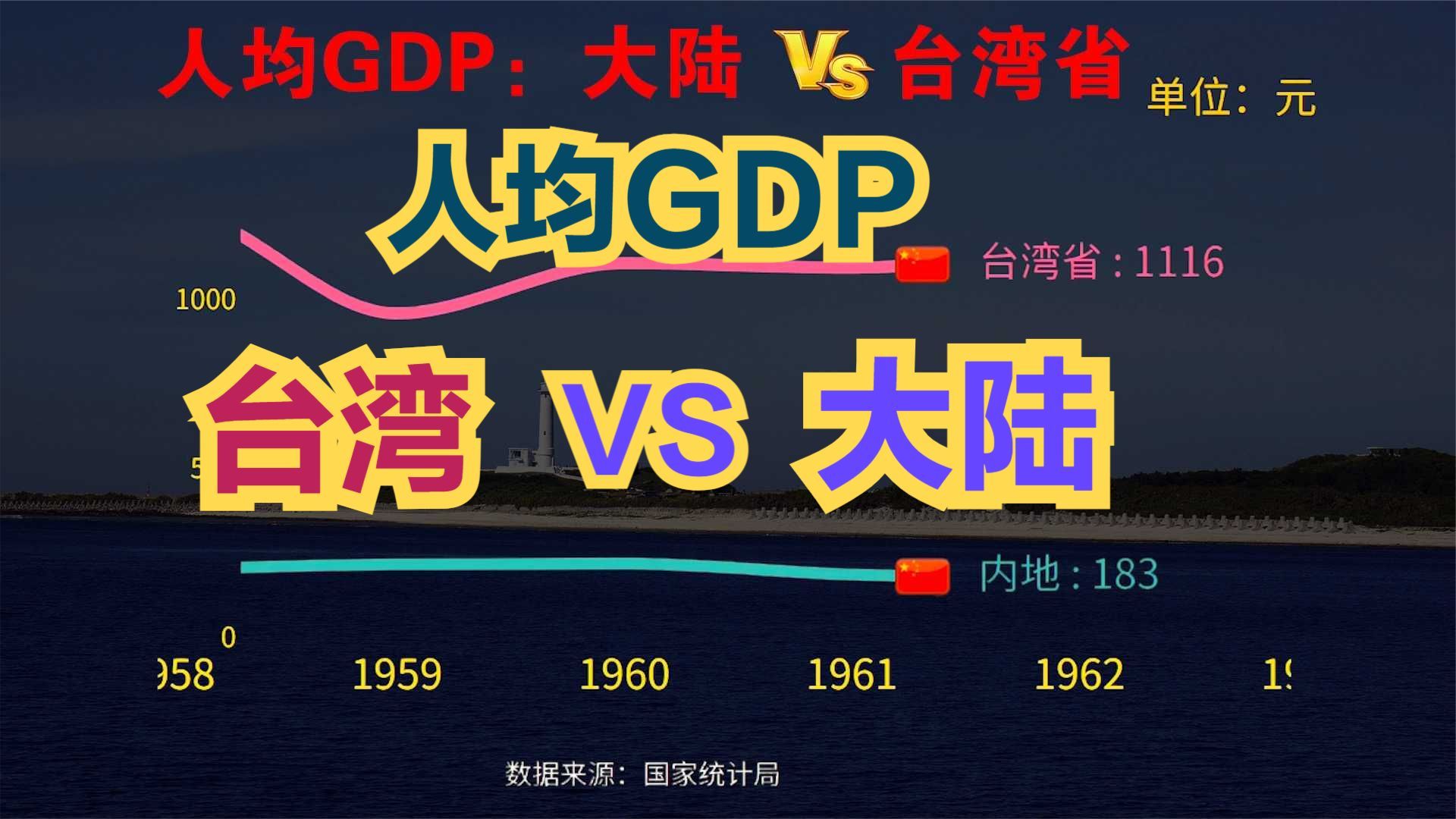 台湾省经济曾经吊打大陆，现在呢？近70年，两岸人均GDP对比_新浪新闻