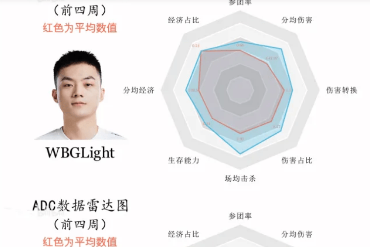 LPL各战队3C数据雷达图出炉！Shy哥频频超鬼，最猛的还得是IG|京东|战队|三叉戟_新浪新闻
