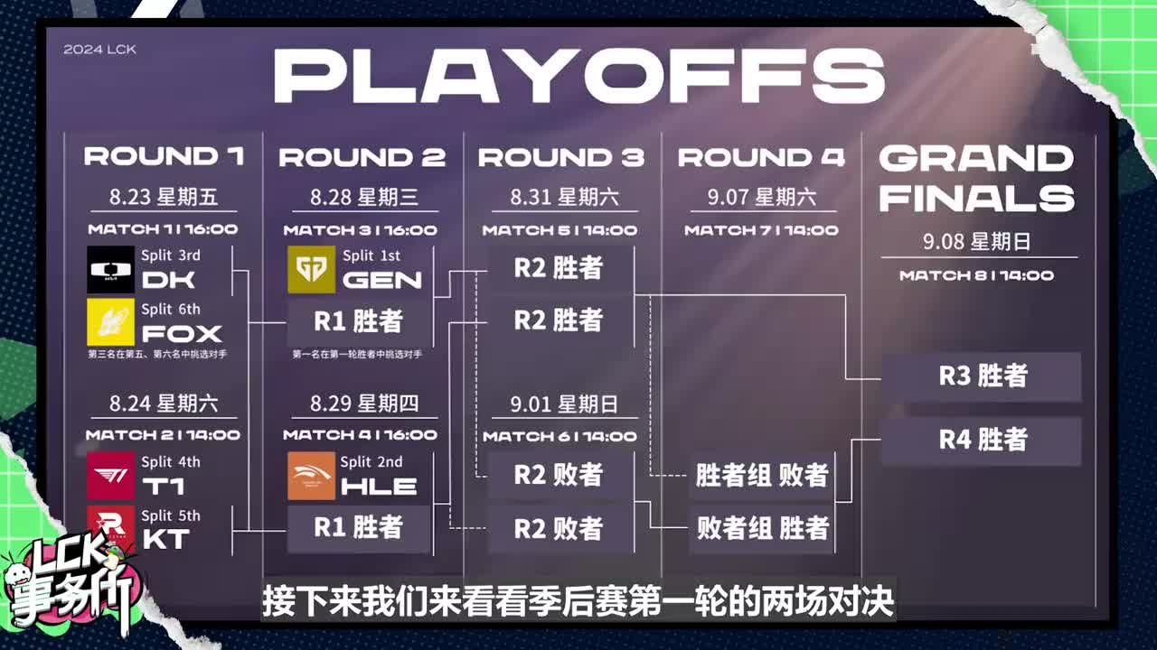 记得的2024 LCK夏季赛季后赛第一轮预测|夏季赛|英雄联盟|LPL_新浪新闻